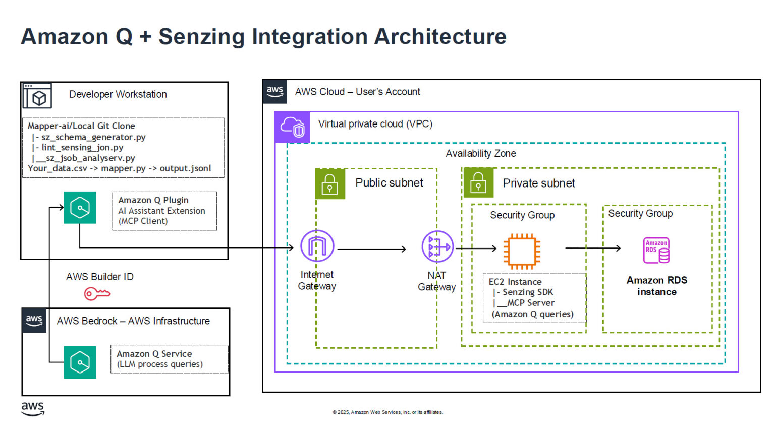 Senzing V4 SDK Amazon Q Integration | AI Entity Resolution